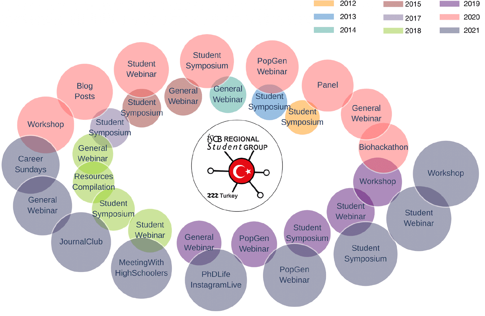 Lessons from a ten-year-long journey: building a... | F1000Research