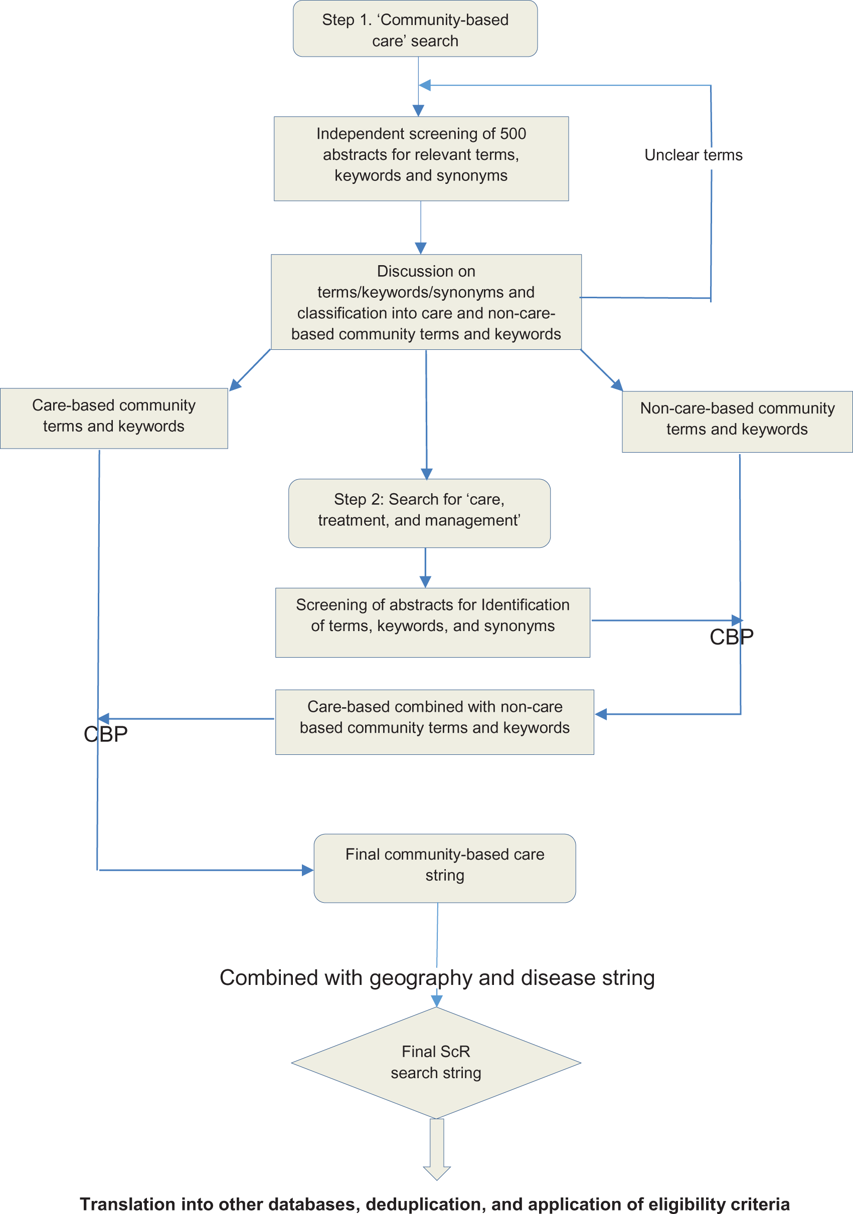 Community-based models of care for management of... | F1000Research