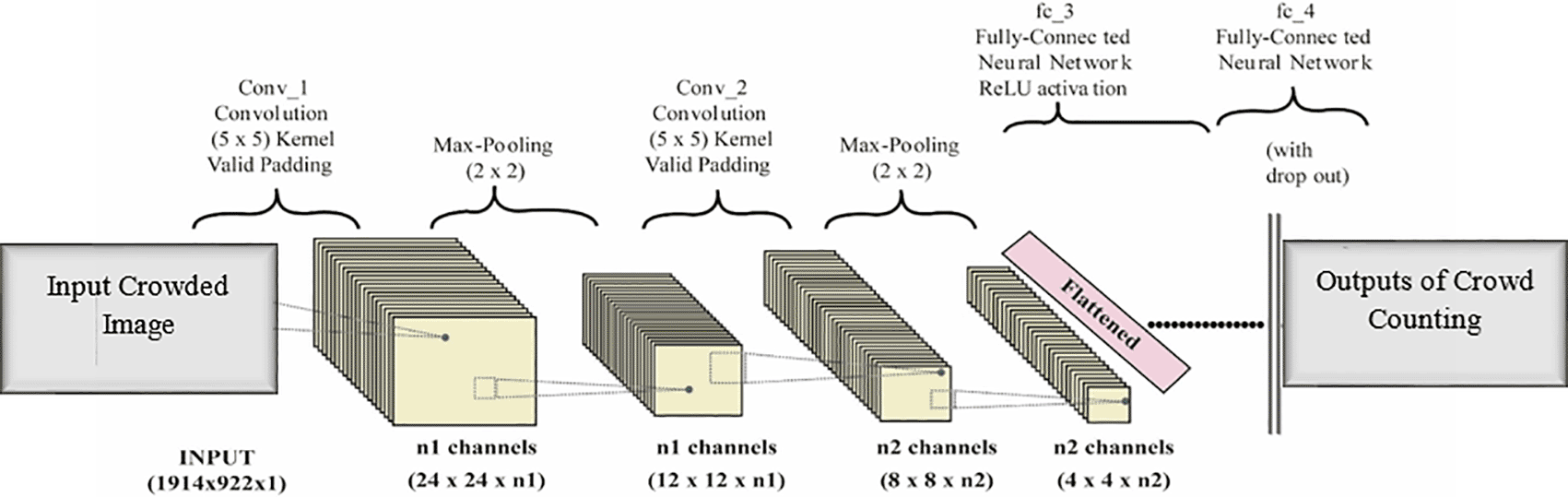 Crowd density estimation using deep learning for... | F1000Research