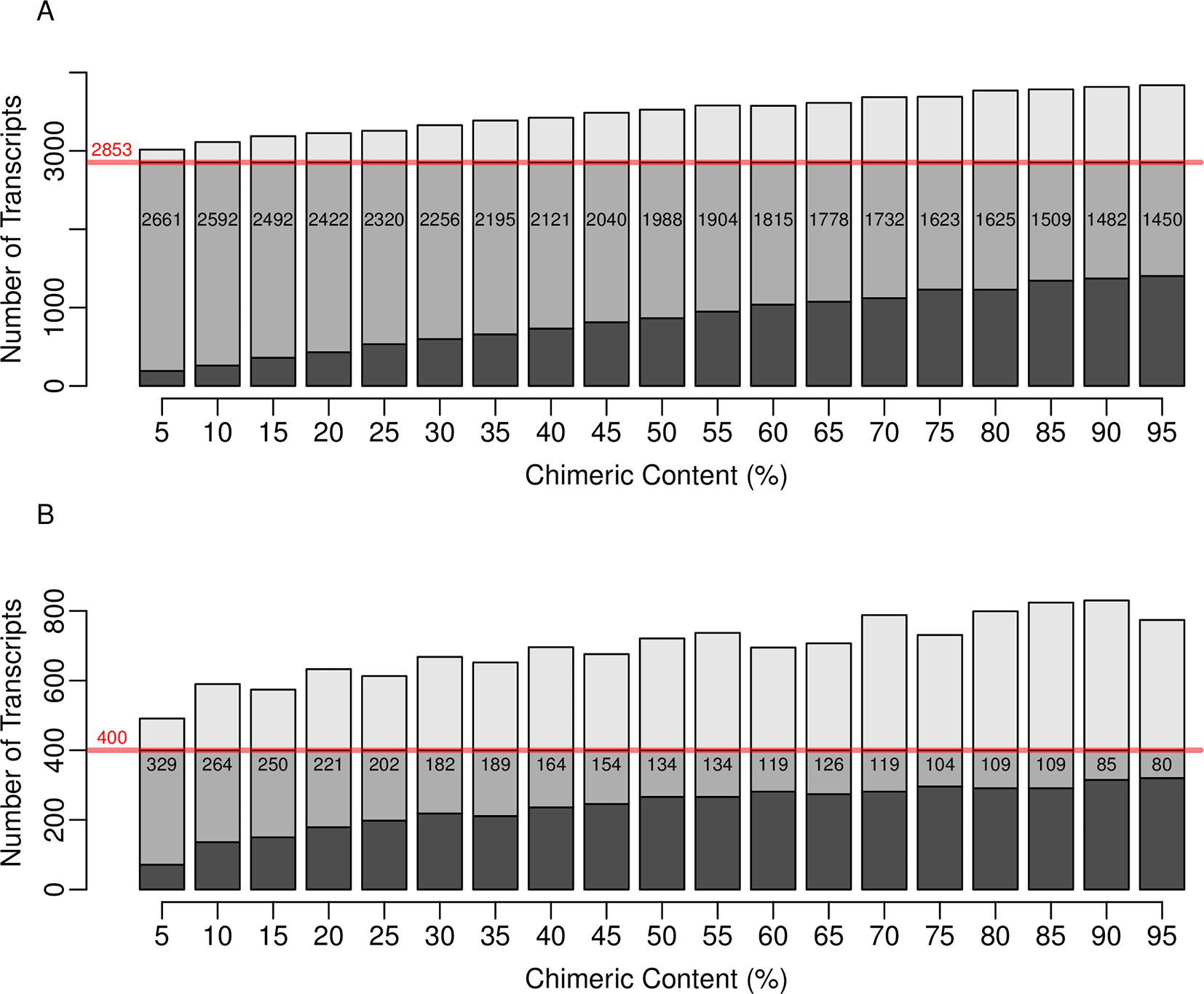 Quantification of the effects of chimerism on... | F1000Research