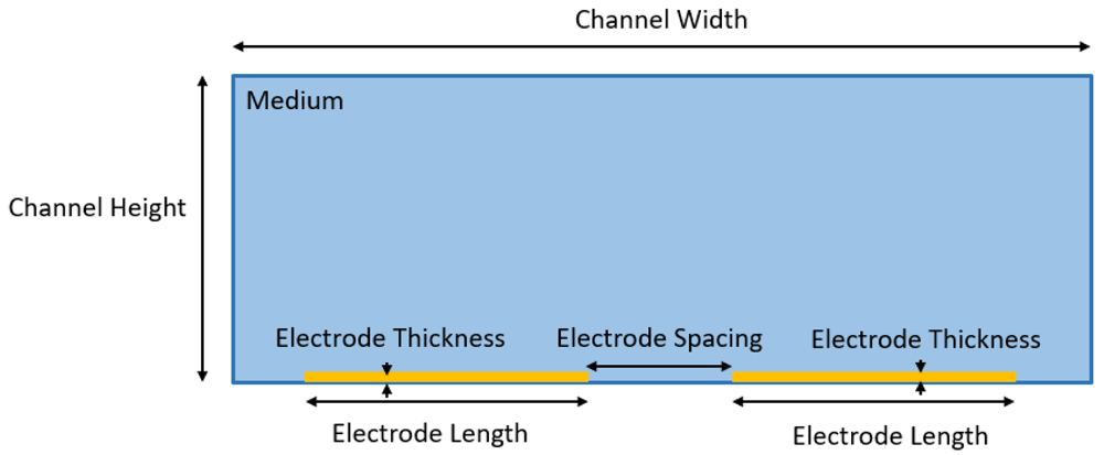 Effect of microfluidic rectangular microelectrode... | F1000Research
