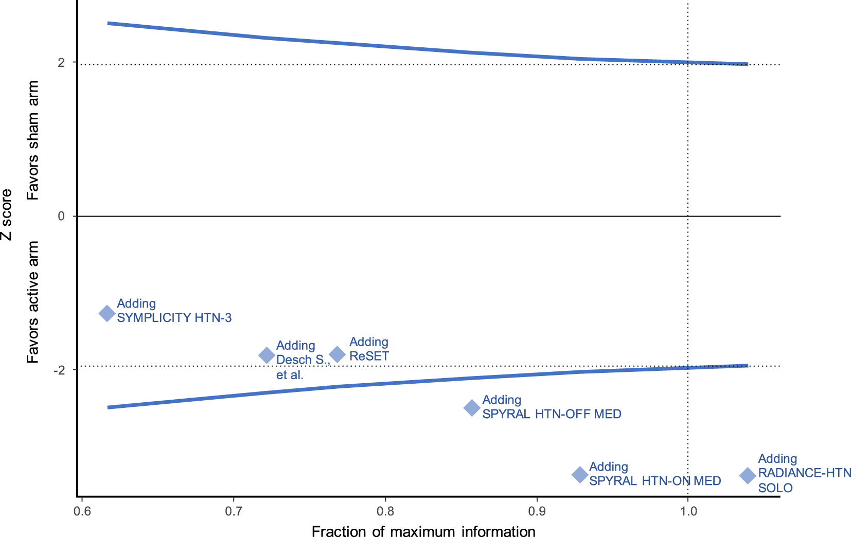 Estimating the sample size of sham-controlled... | F1000Research