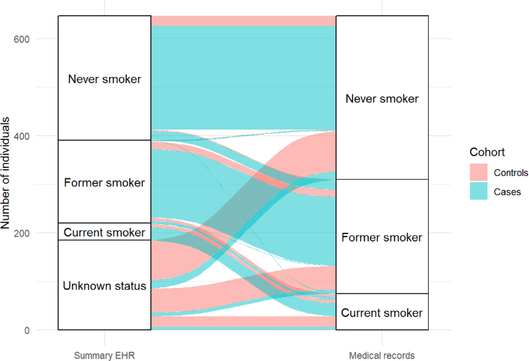 Association of smoking status with... | F1000Research