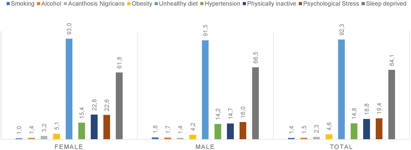 Prevalence of risk factors for obesity, diabetes... | F1000Research
