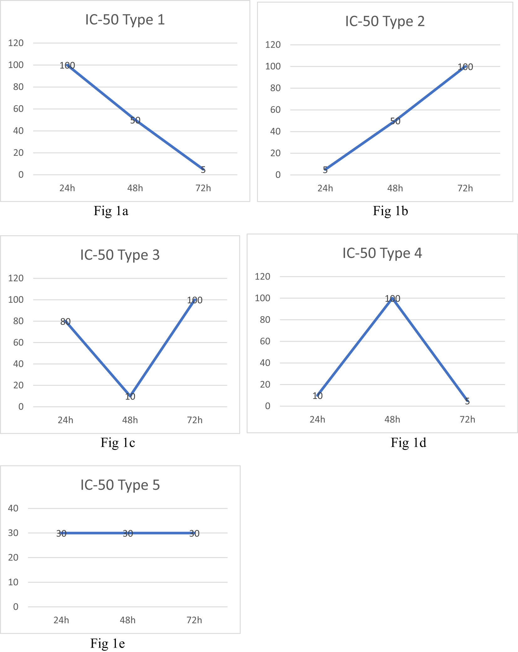 The IC-50-time evolution is a new model to... | F1000Research