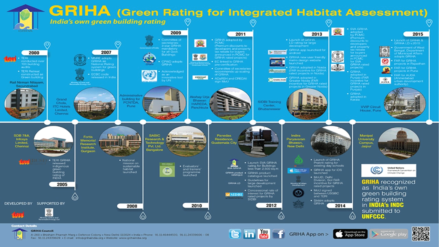 Green Rating for Integrated Habitat... | F1000Research