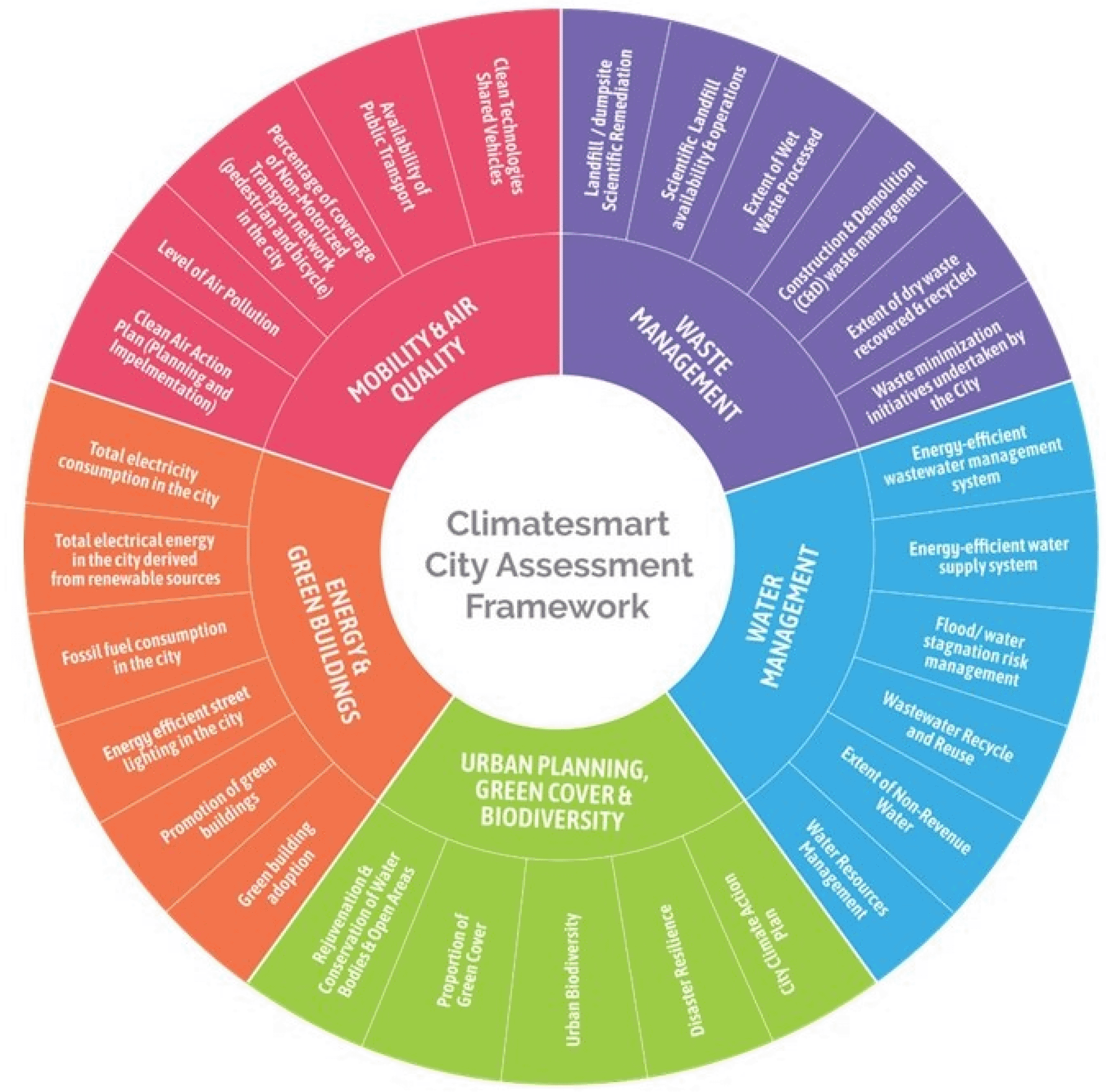 Green Rating for Integrated Habitat... | F1000Research