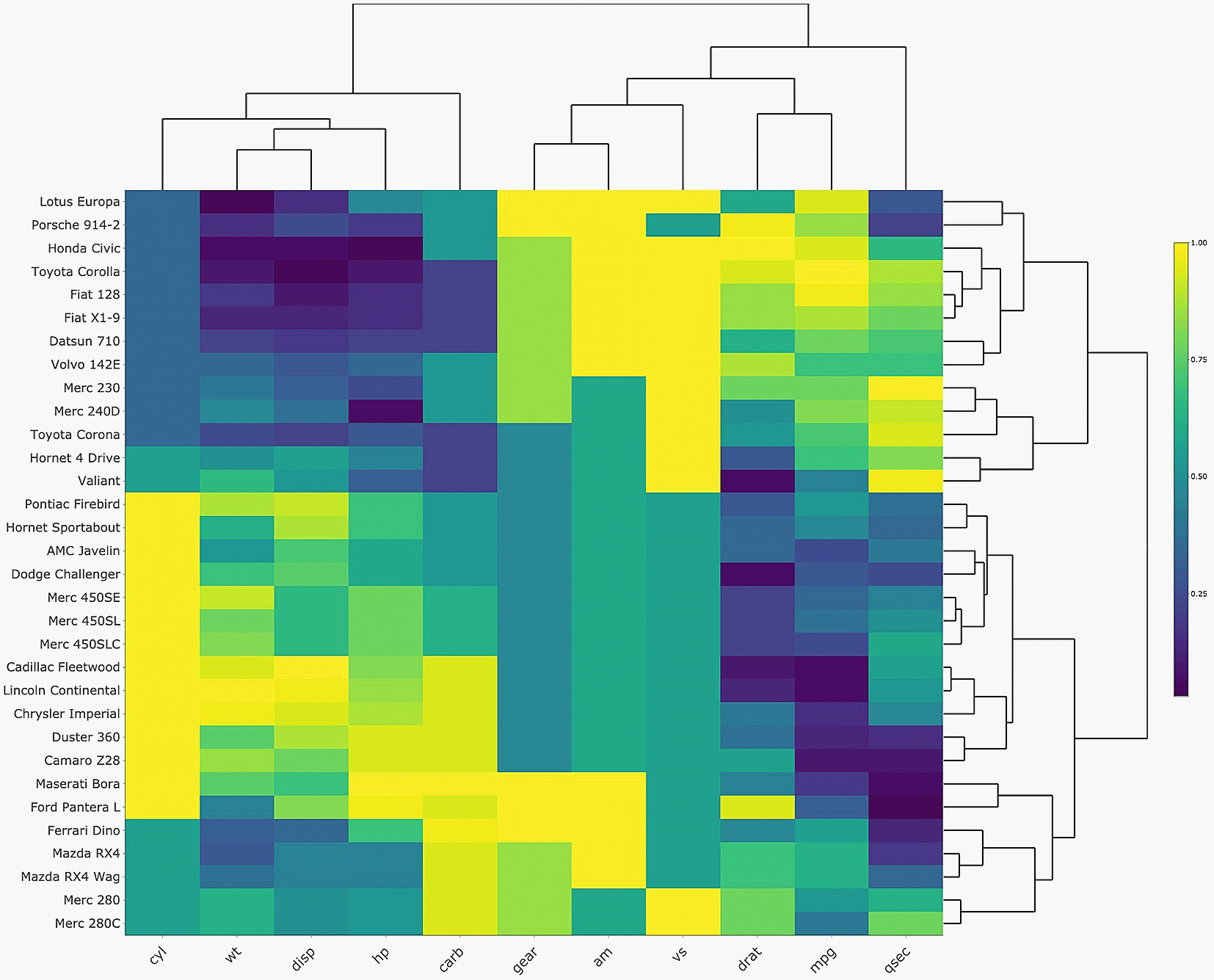 Heatmaps and consensus clustering for ego network... | F1000Research