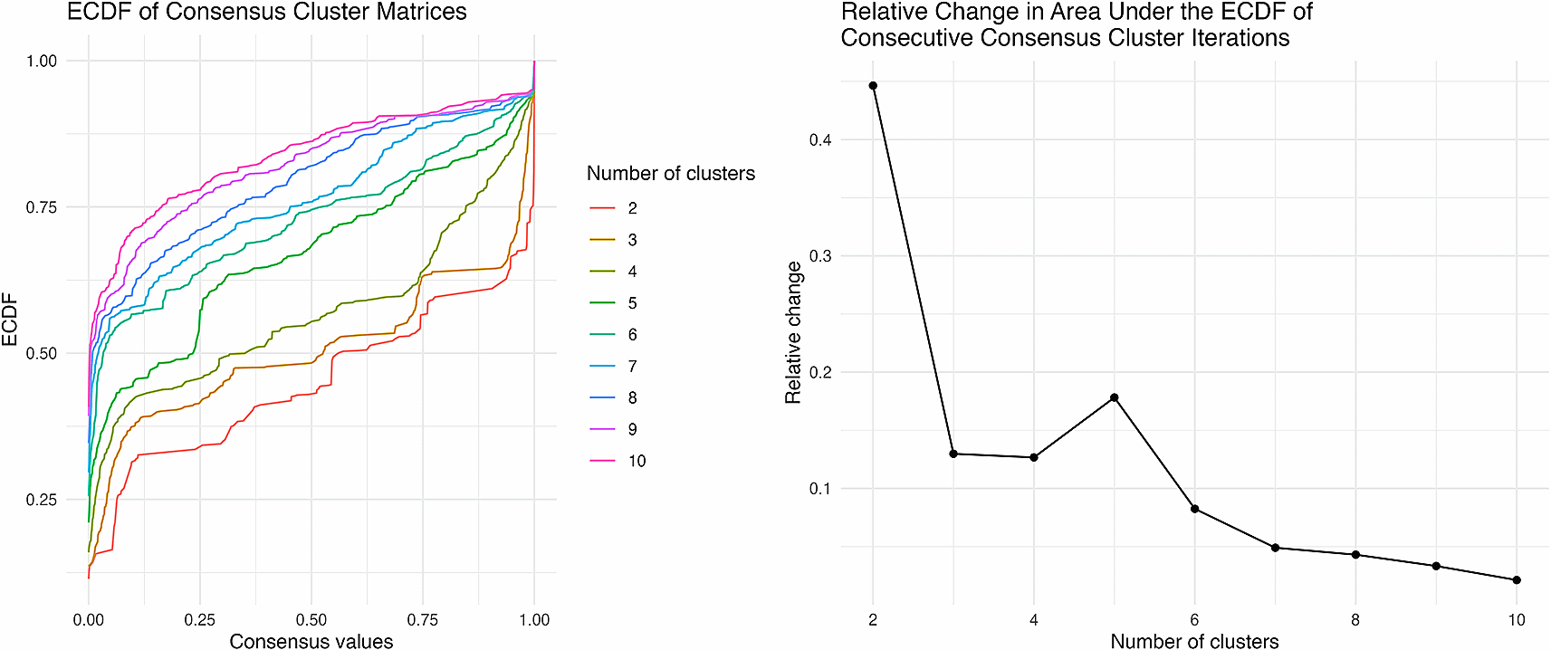 Heatmaps and consensus clustering for ego network... | F1000Research