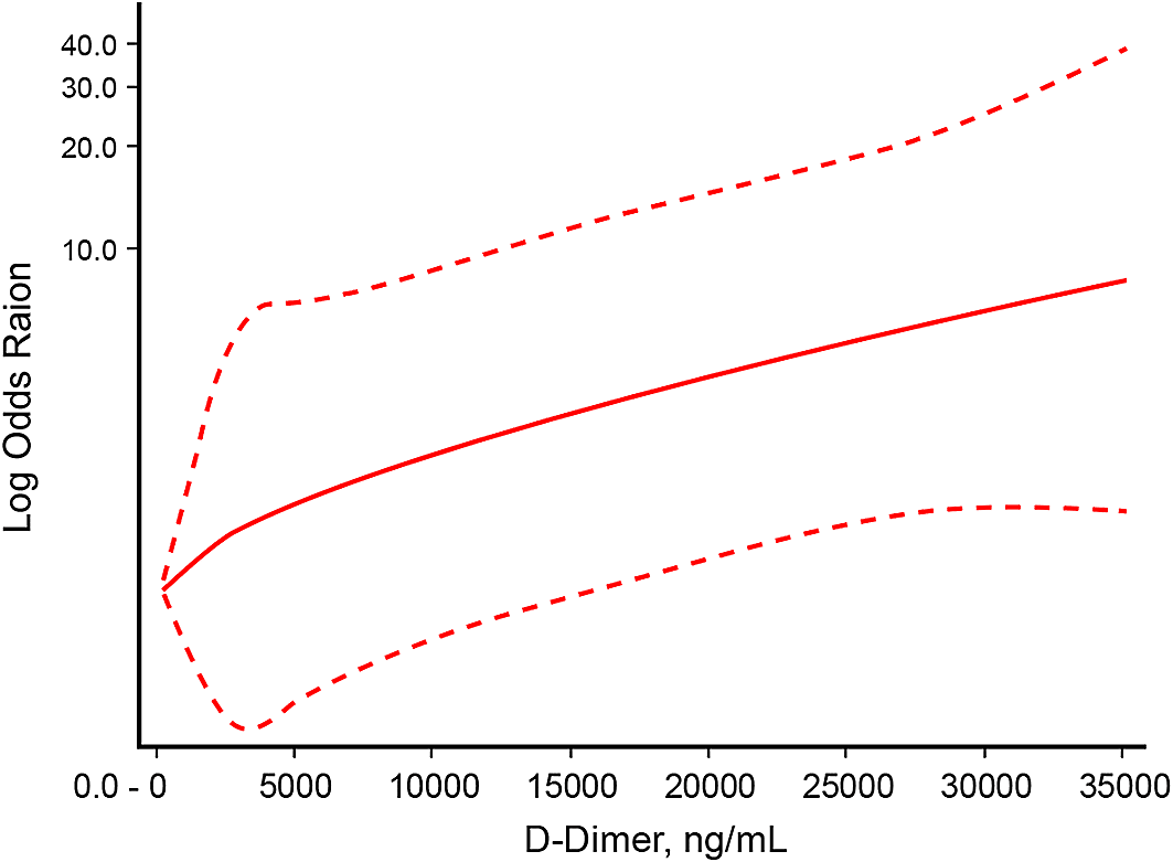 Dose response relationship between D-dimer level... | F1000Research