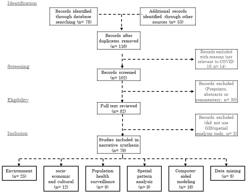 Applications of GIS and geospatial analyses in... | F1000Research