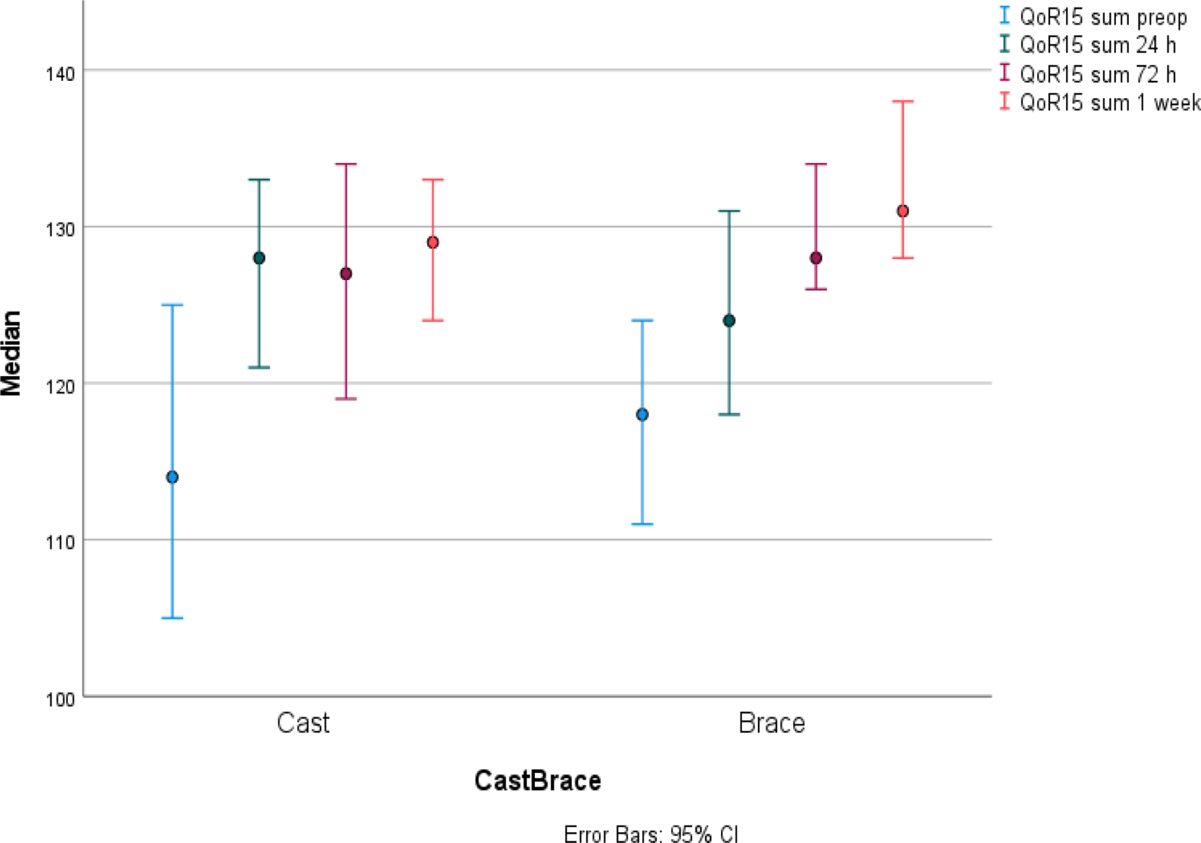 Brace versus cast following surgical treatment of... | F1000Research