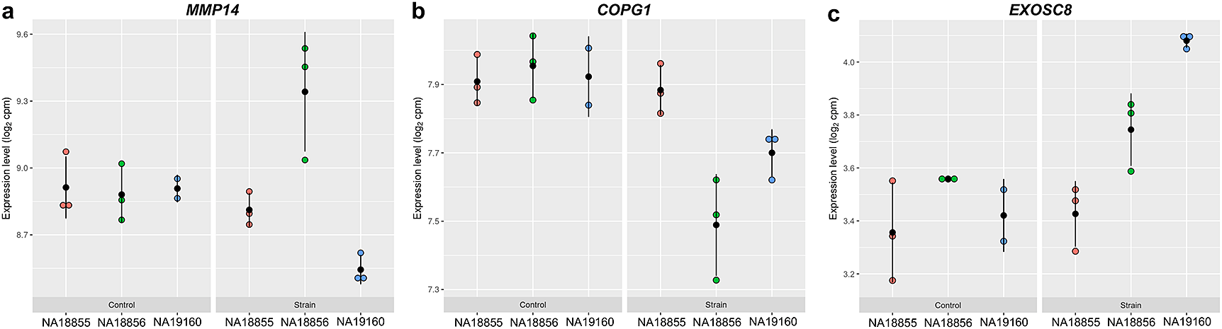 Characterizing gene expression in an in... | F1000Research