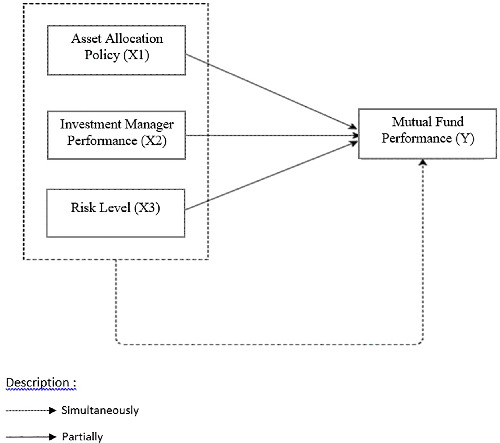 Analysis of the influence of asset allocation... | F1000Research