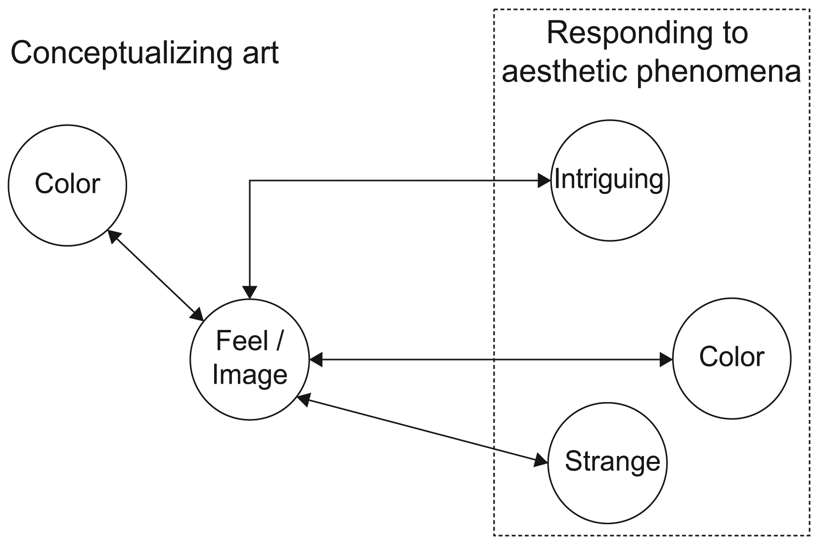 Aesthetic development of children | F1000Research