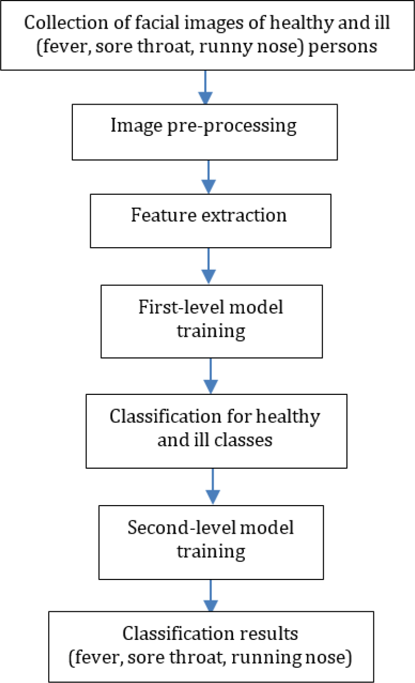 Non-invasive health prediction from visually... | F1000Research