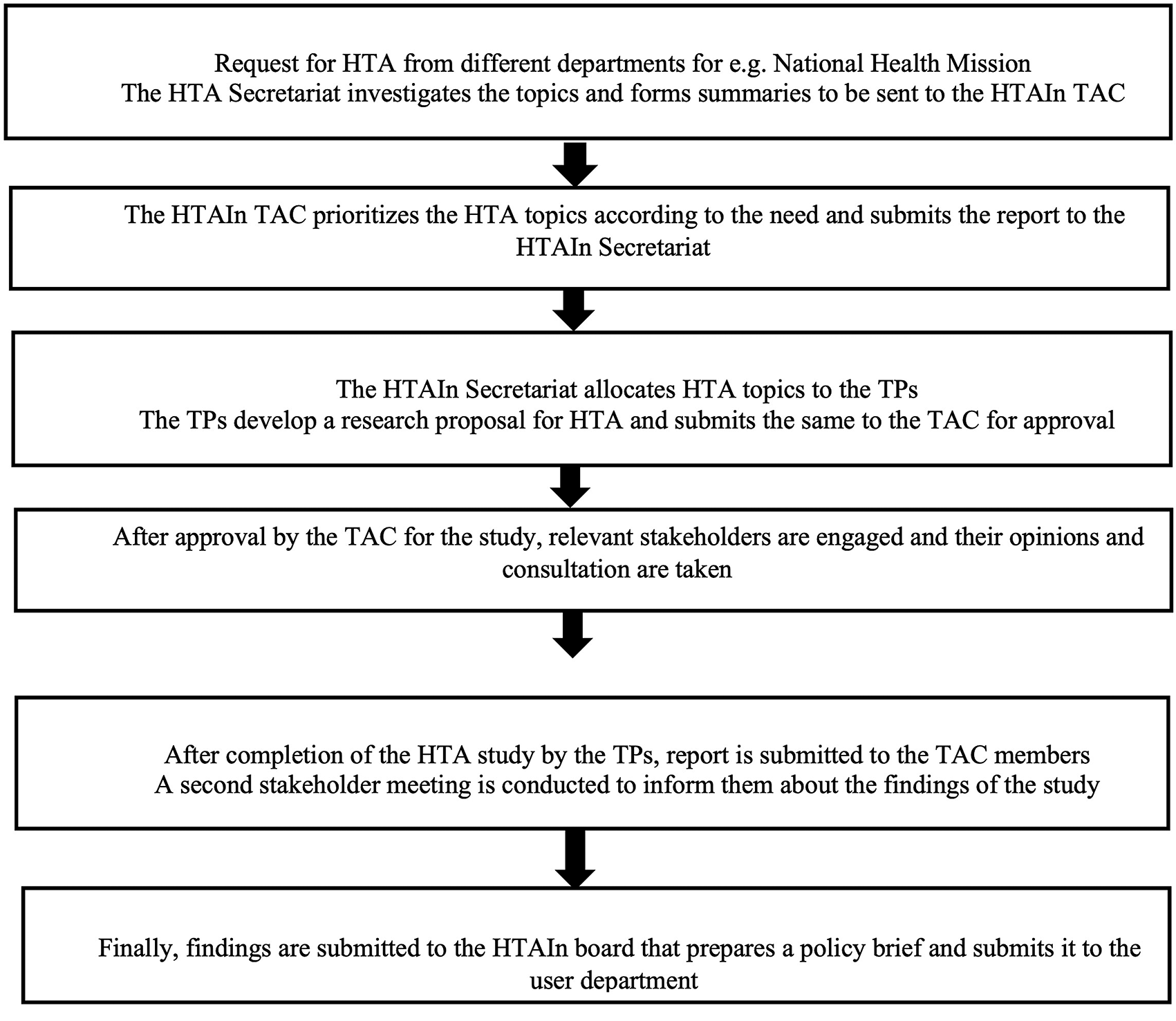 Latest developments and scope of Health... | F1000Research