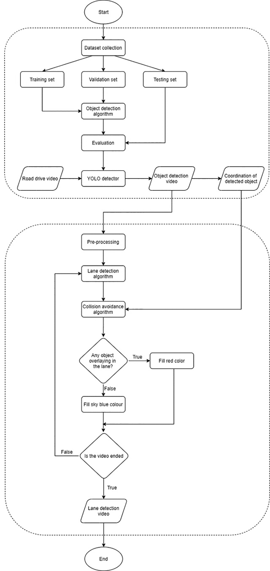 A visual approach towards forward collision warning... | F1000Research