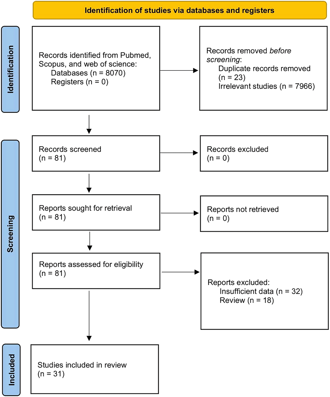 Seroconversion rates among different designs of... | F1000Research