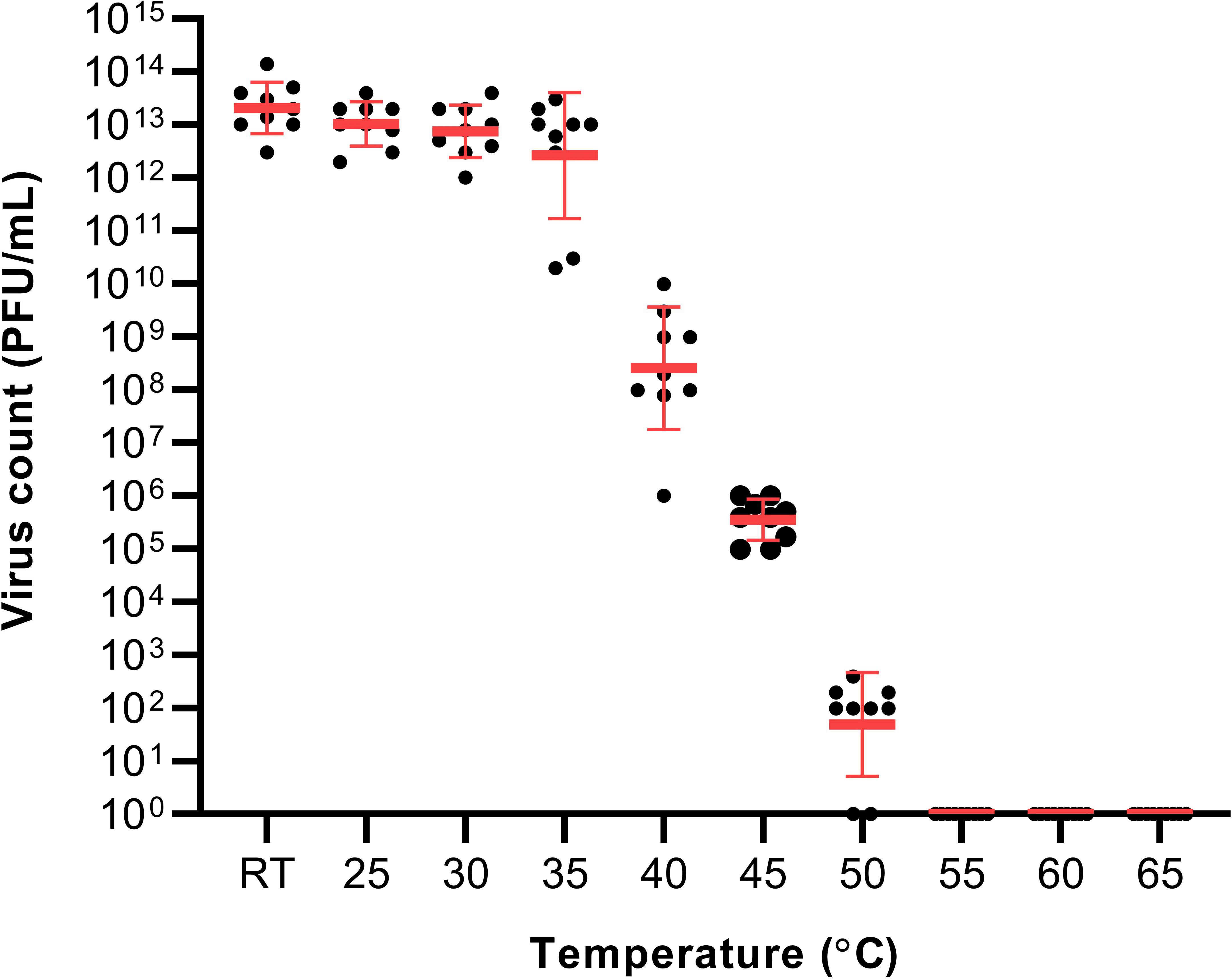 Effect of elevated temperature on SARS-CoV-2... | F1000Research
