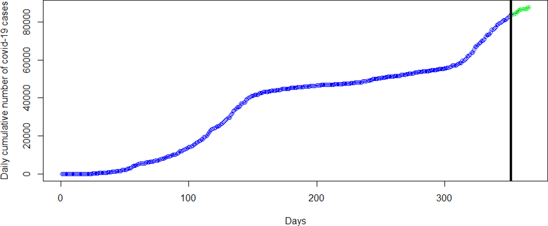 A predictive model for daily cumulative COVID-19... | F1000Research