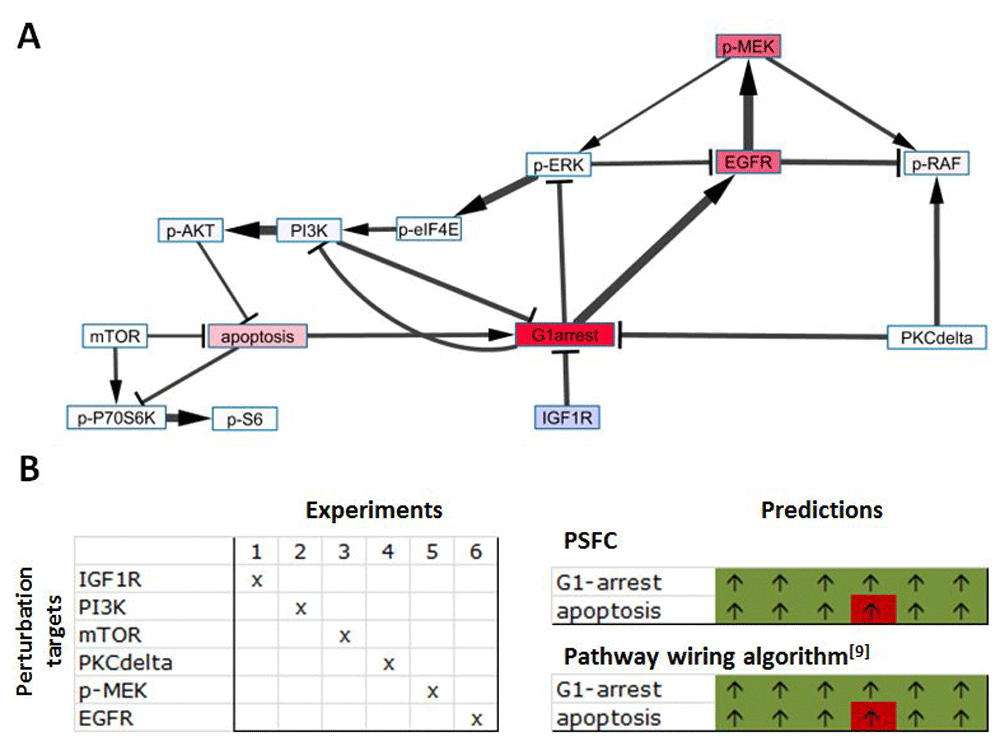 PSFC: a Pathway Signal Flow Calculator App for... | F1000Research