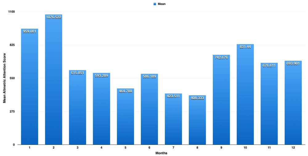 Influenza Altmetric Attention Score and its... | F1000Research