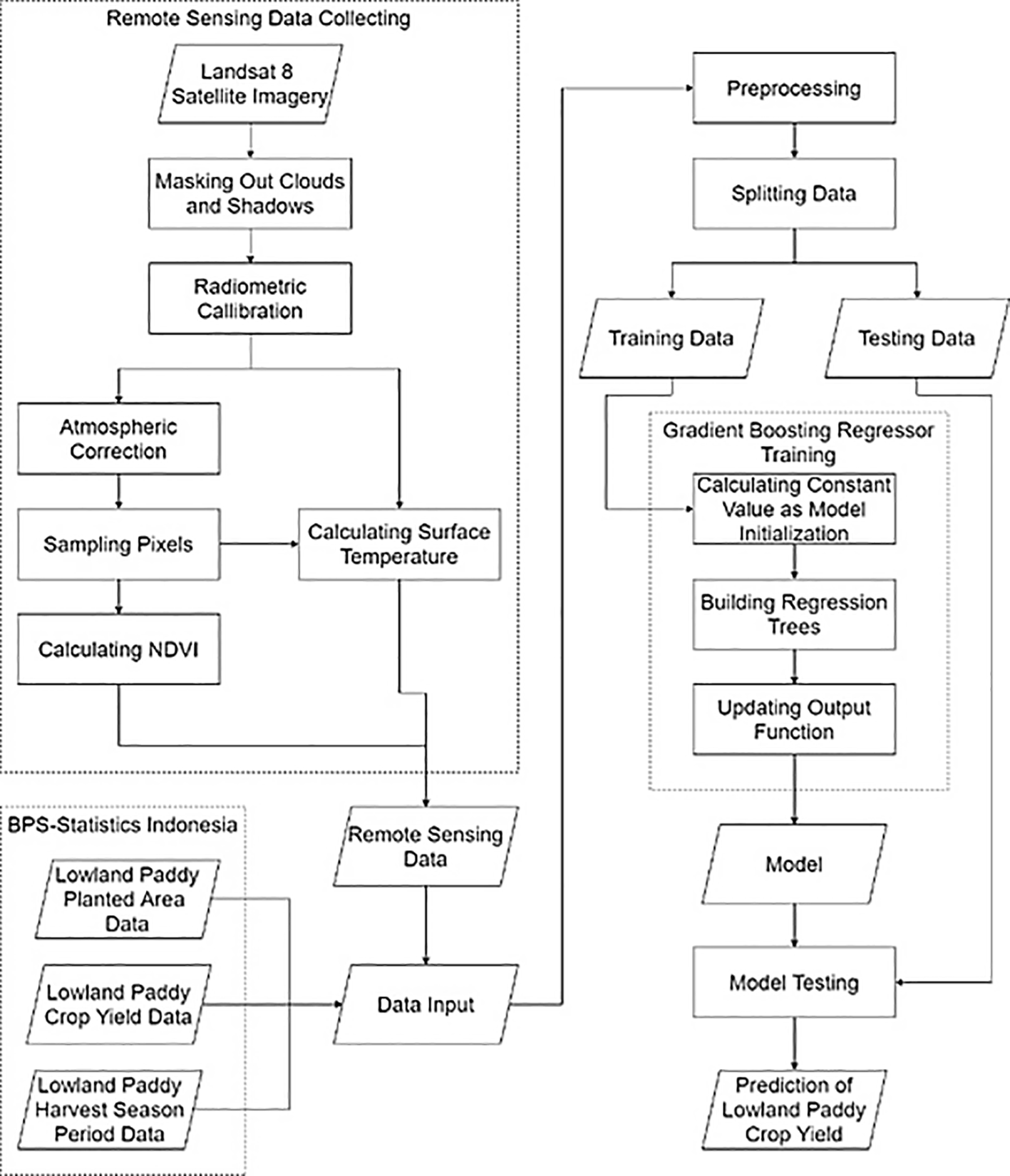 Remote sensing and machine learning for yield... | F1000Research