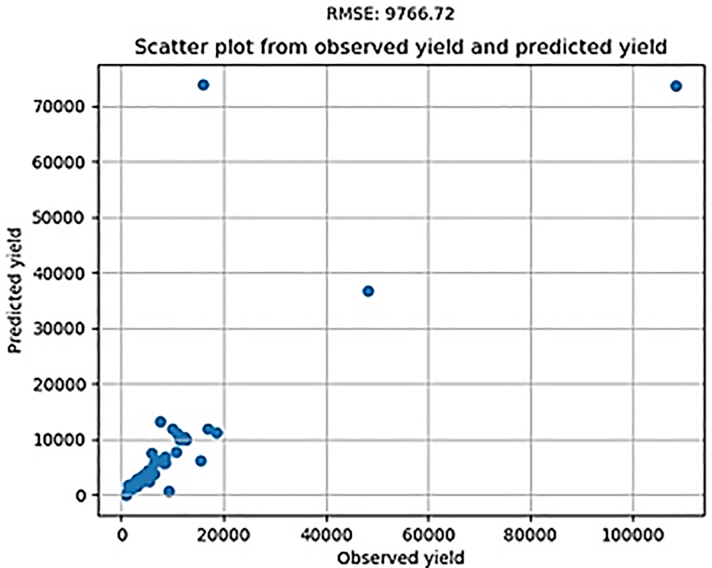 Remote sensing and machine learning for yield... | F1000Research