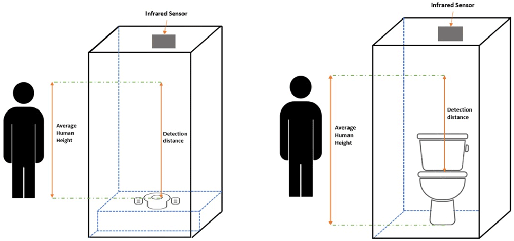 The accuracy of Infrared sensor detection in... | F1000Research