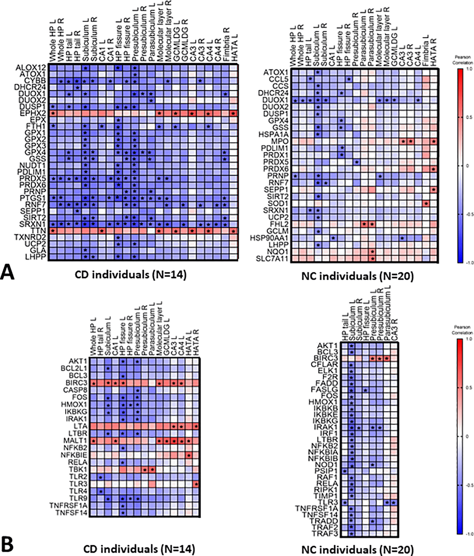 Sulfiredoxin-1 blood mRNA expression levels... | F1000Research