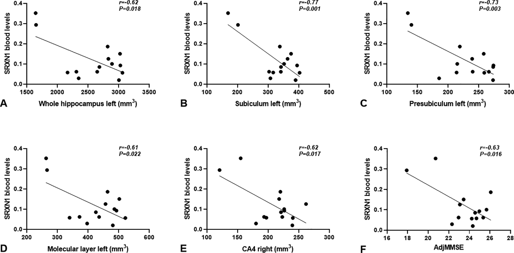 Sulfiredoxin-1 blood mRNA expression levels... | F1000Research