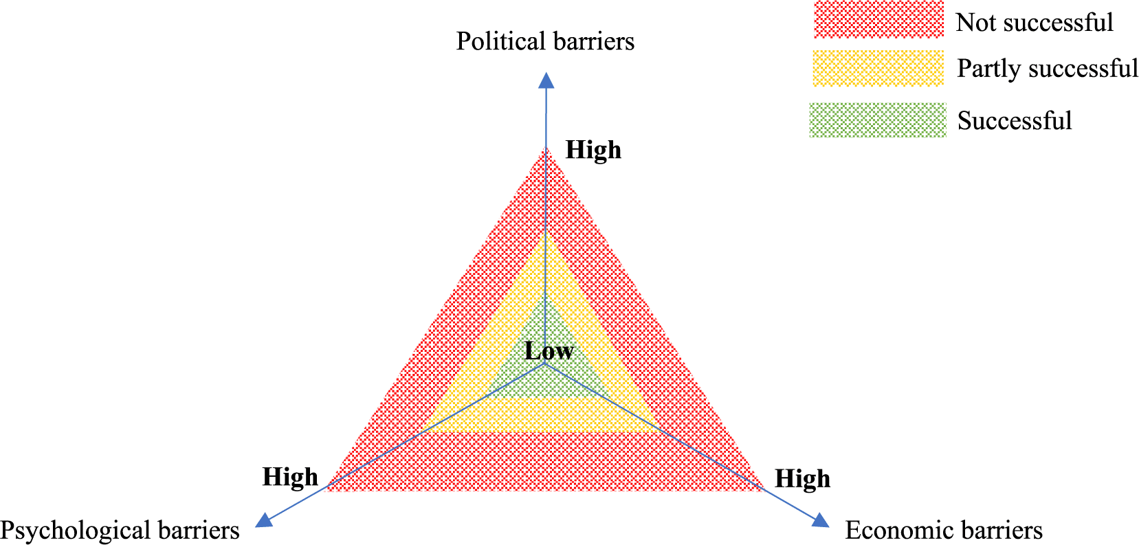 Political, economic, and psychological barriers... | F1000Research