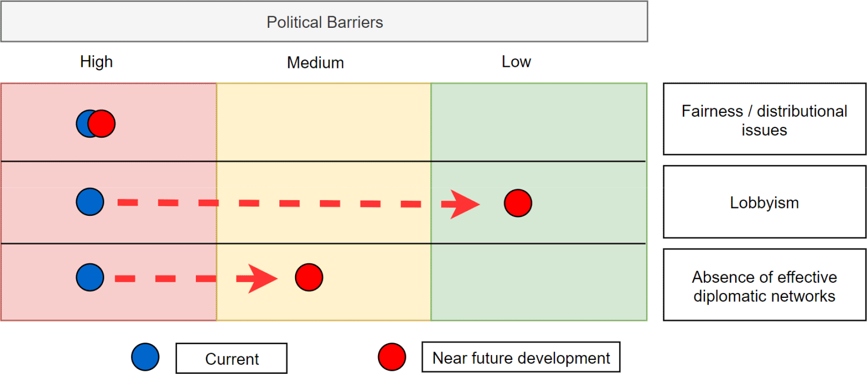 Political, economic, and psychological barriers... | F1000Research