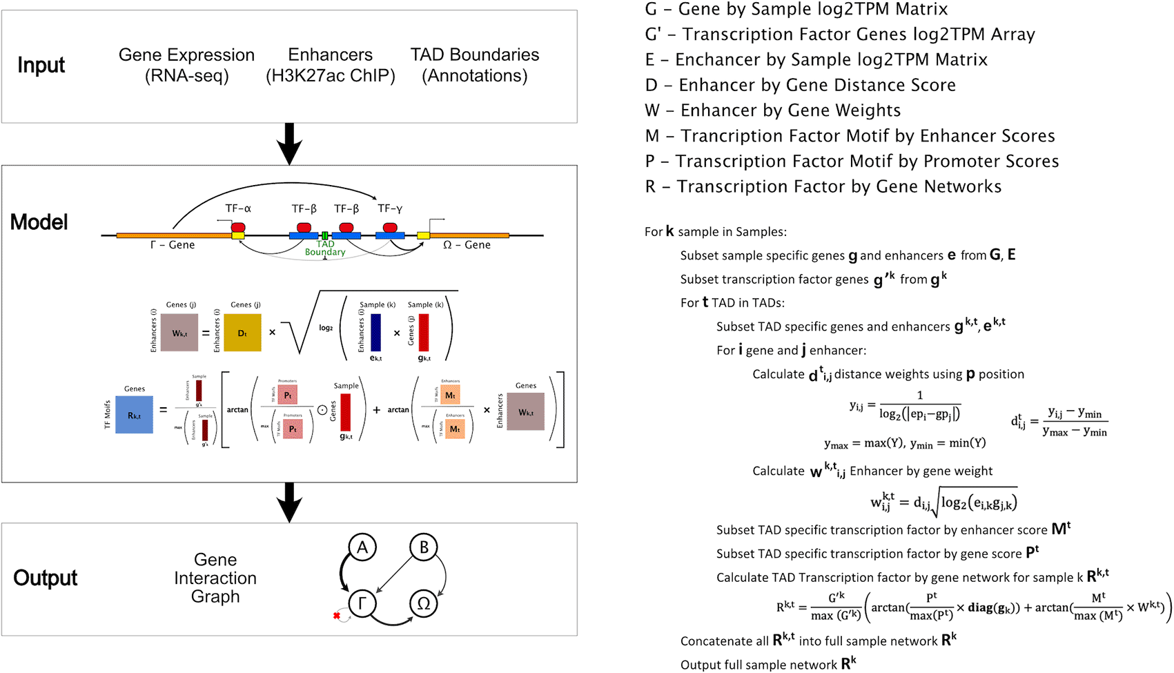 TReNCo: Topologically associating domain (TAD)... | F1000Research