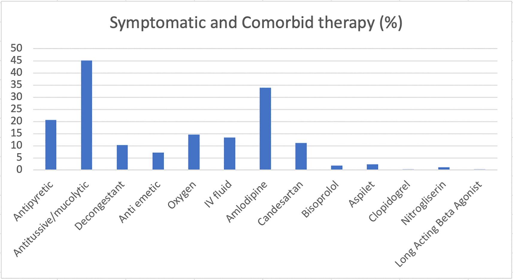 Clinical characteristics and outcomes of... | F1000Research