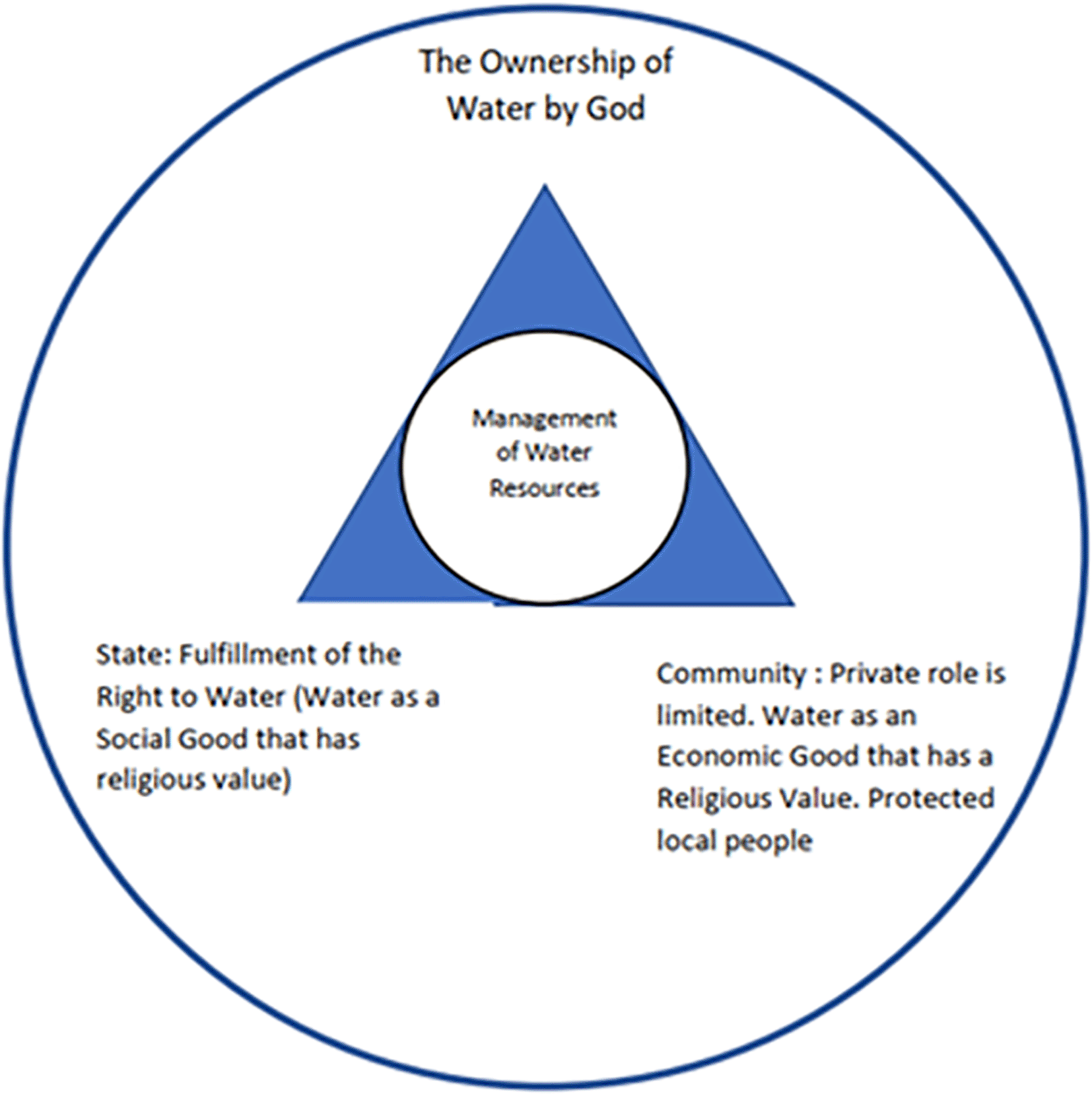 Shifting the water paradigm from social good to... | F1000Research