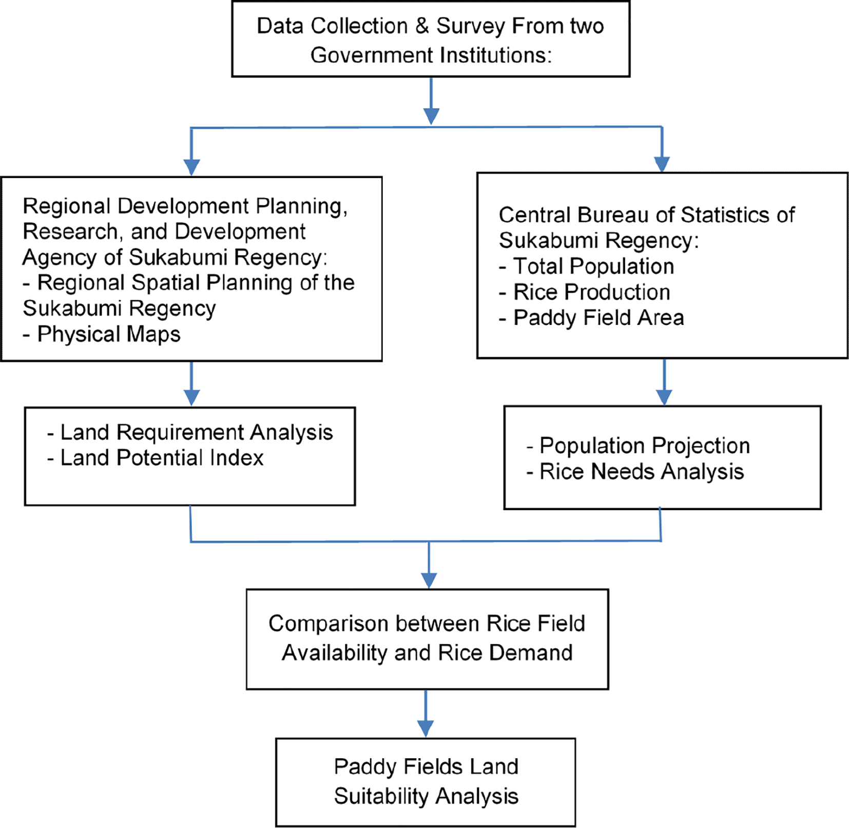 Analysis of the paddy fields to support community... | F1000Research