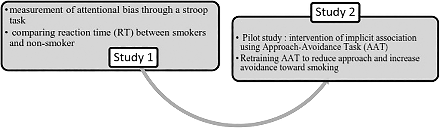 Smoking behavior intervention based on implicit... | F1000Research