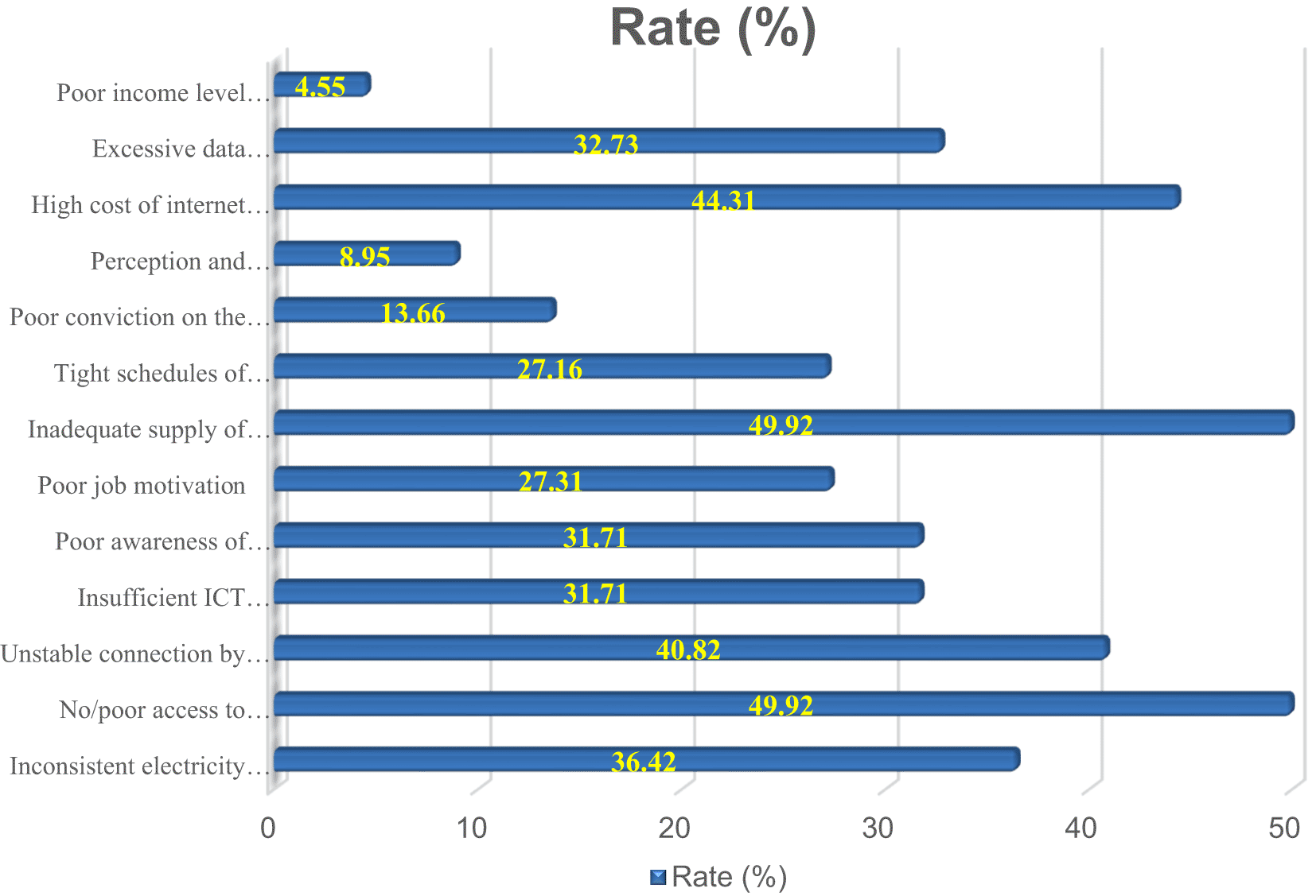 Dataset of the adoption of digital... | F1000Research