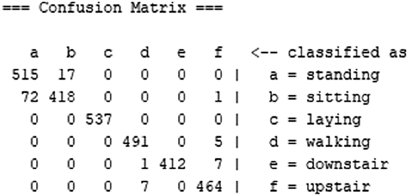 Stacked deep analytic model for human activity... | F1000Research