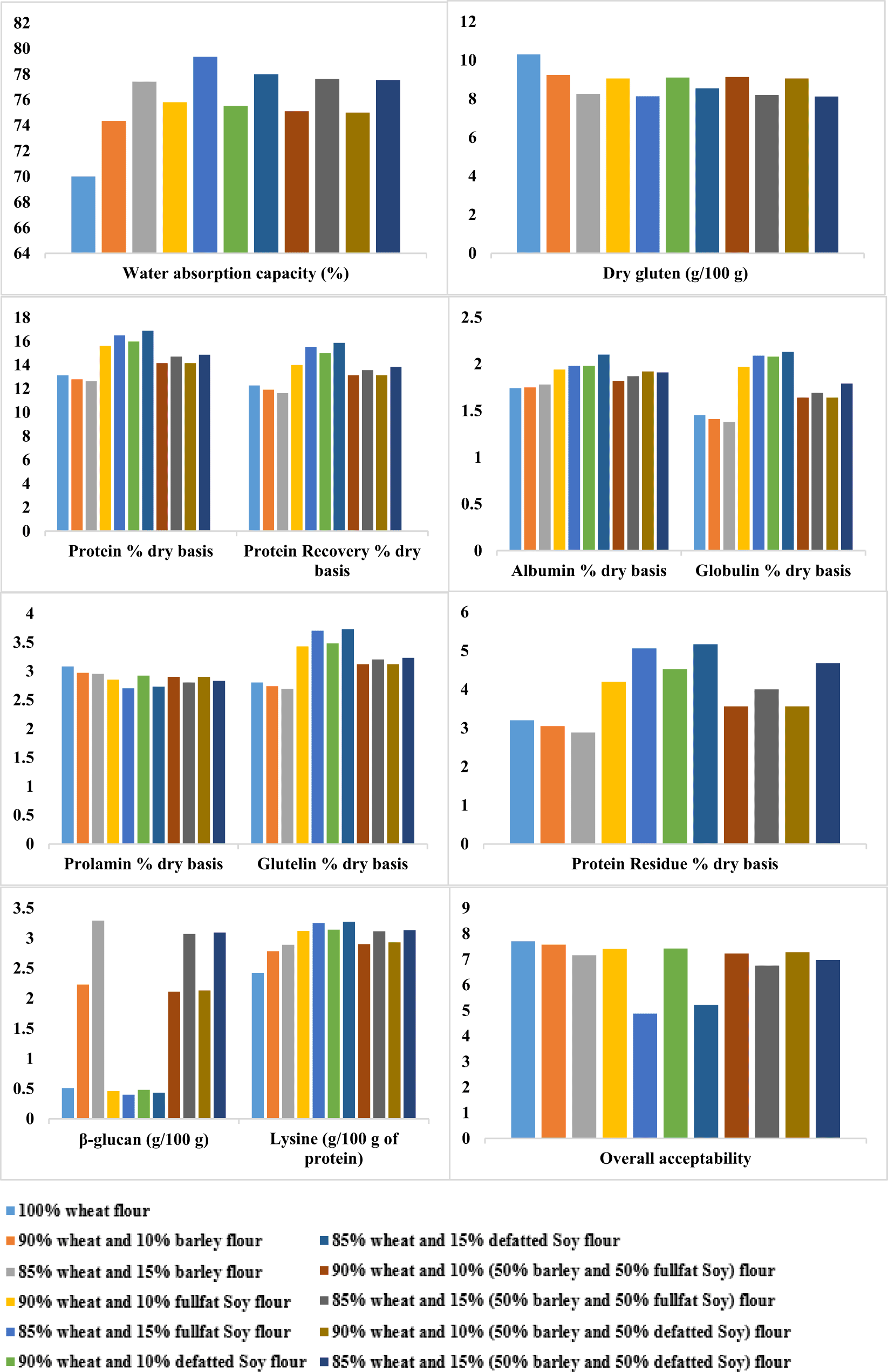 Pulse fortified whole wheat bread: A review on... | F1000Research