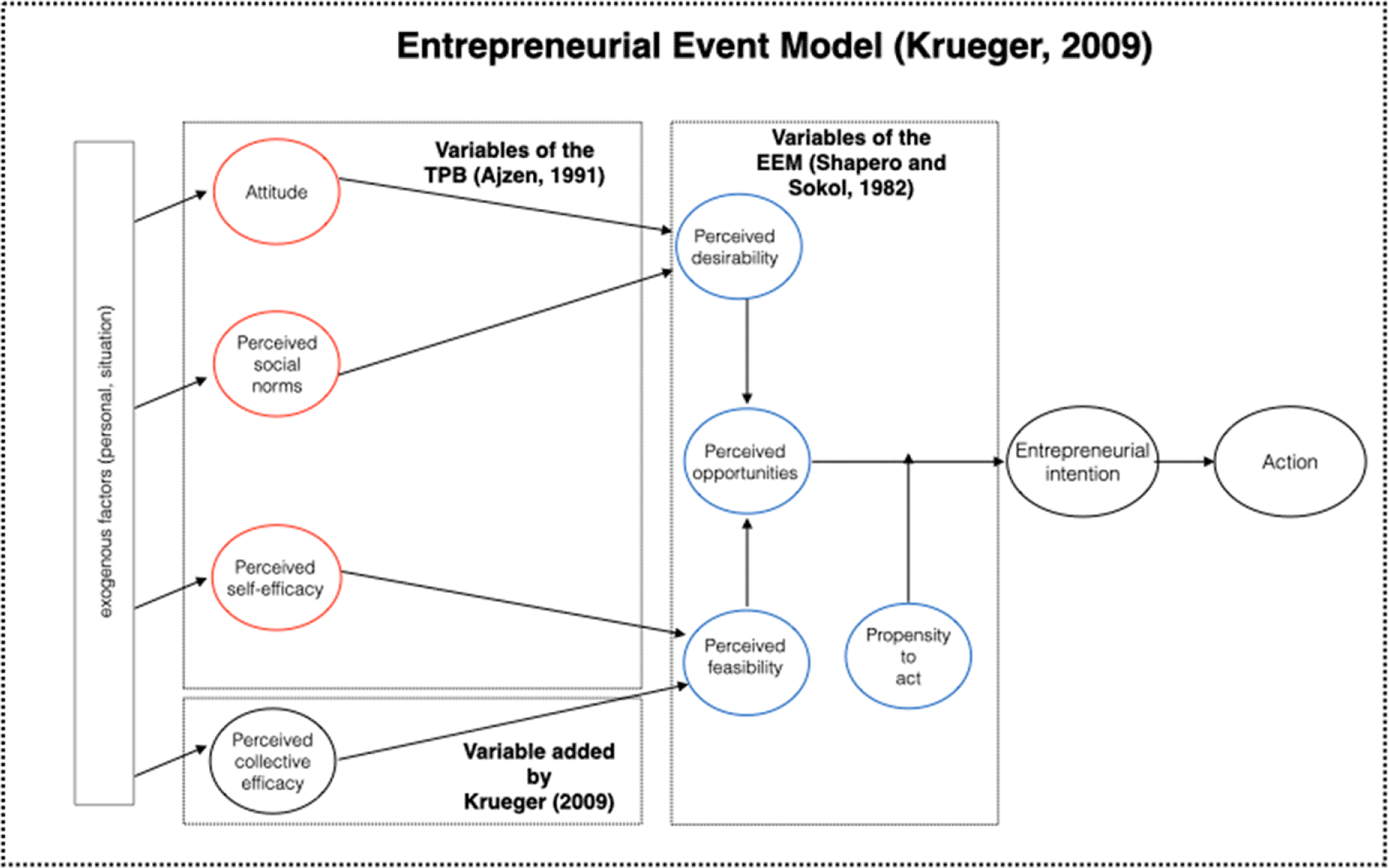 Resilience and entrepreneurial intentions of people... | F1000Research