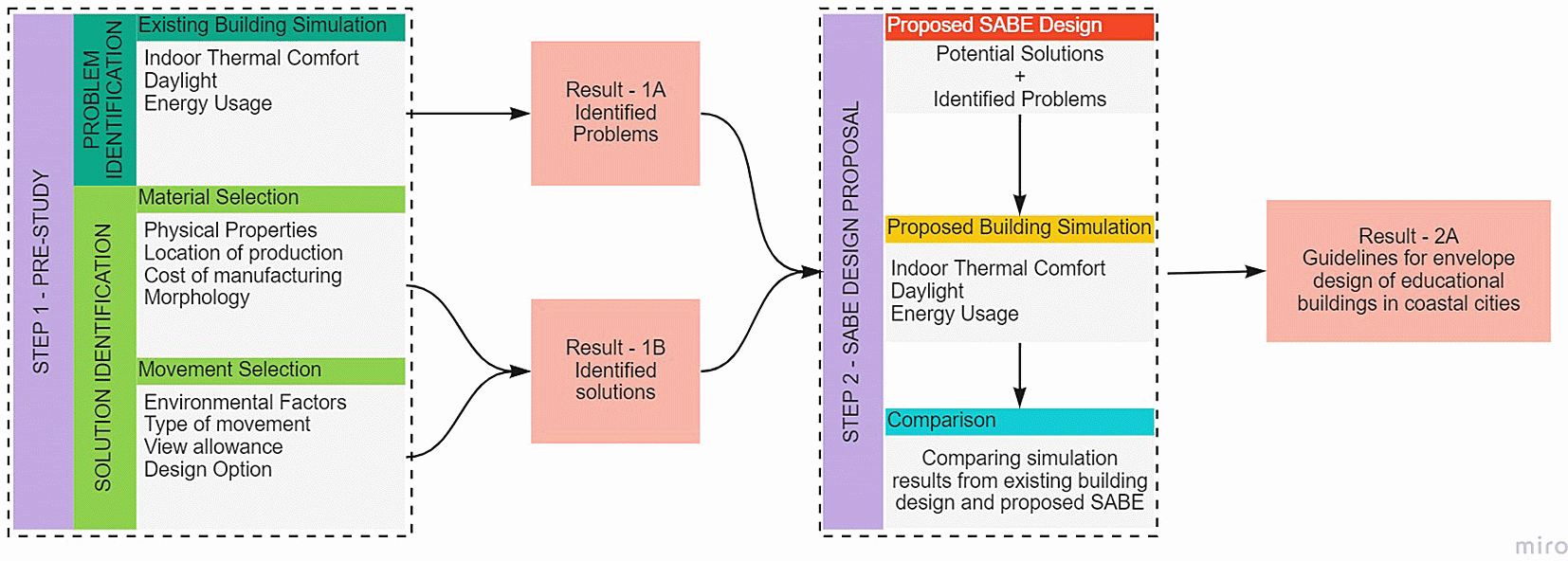 Towards enhancing indoor environmental quality: a... | F1000Research