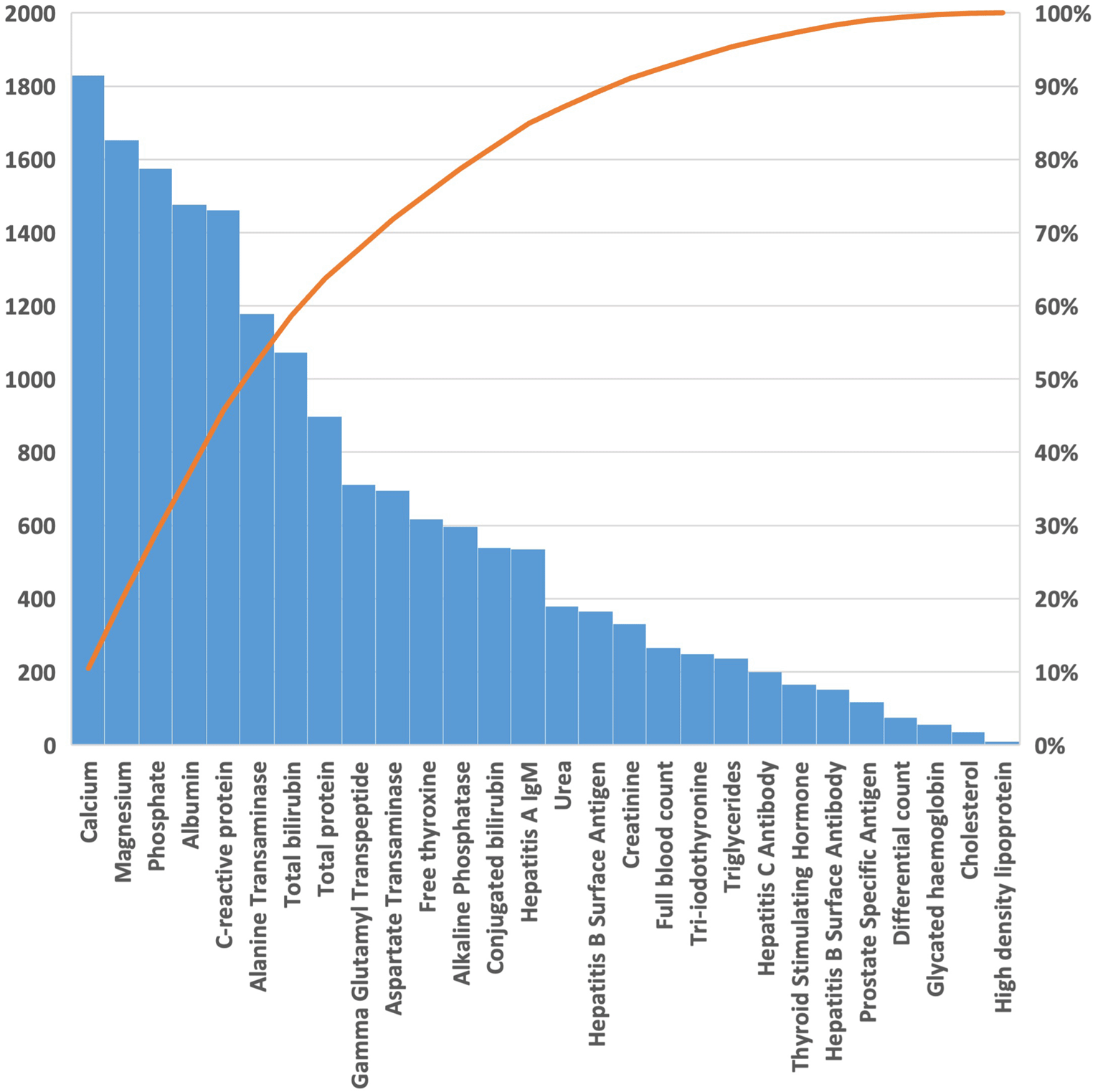 Cost effectiveness of Electronic Gate Keeping (EGK)... | F1000Research