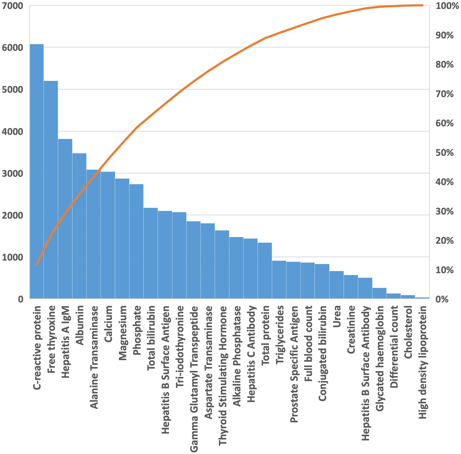 Cost effectiveness of Electronic Gate Keeping (EGK)... | F1000Research