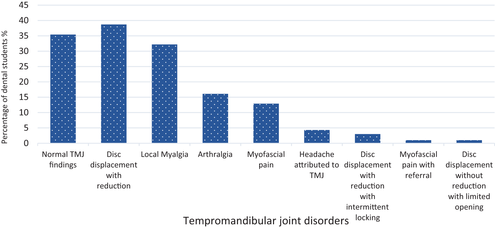 Temporomandibular joints disorders (TMDs)... | F1000Research