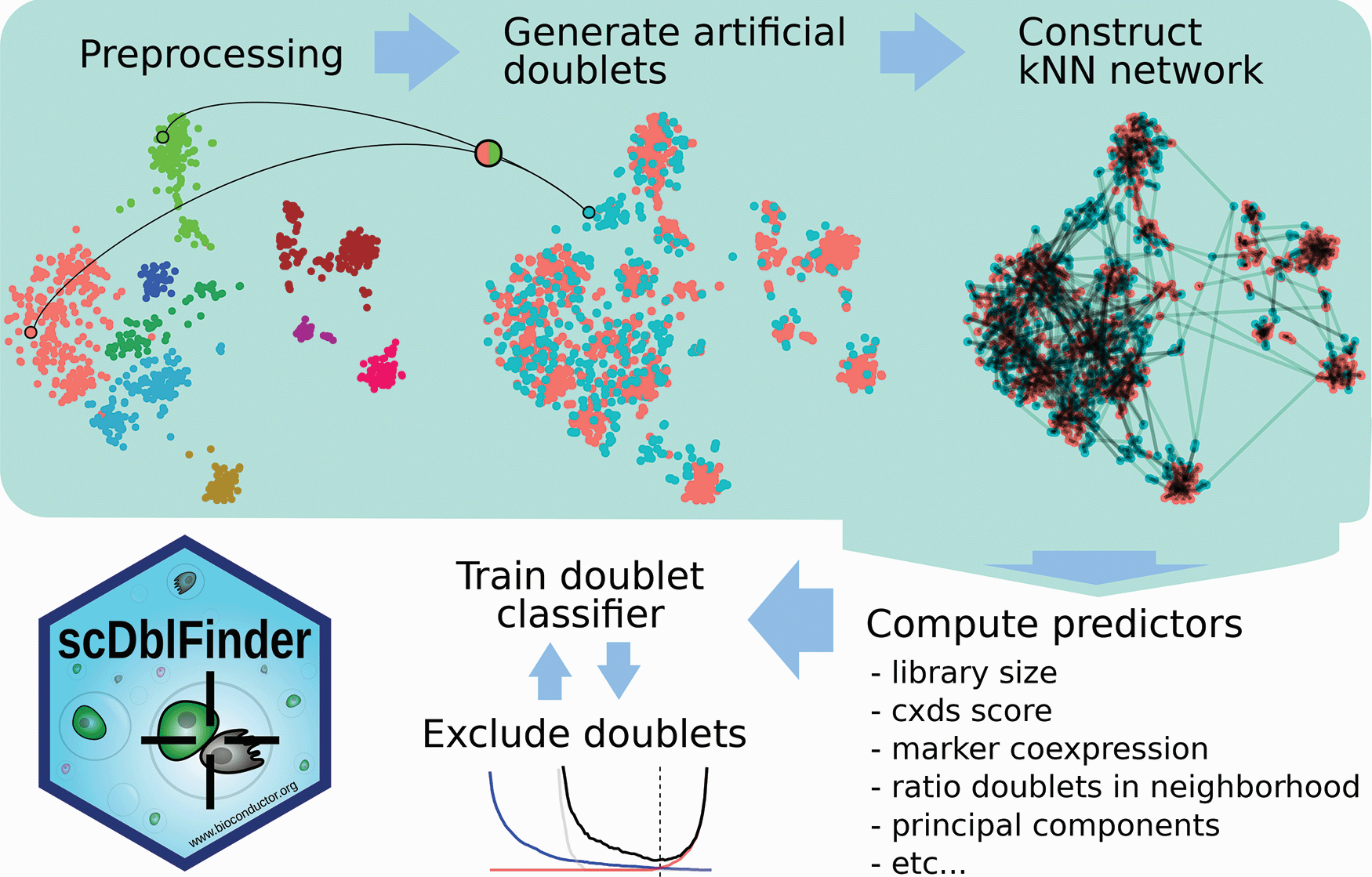 Doublet identification in single-cell sequencing... | F1000Research