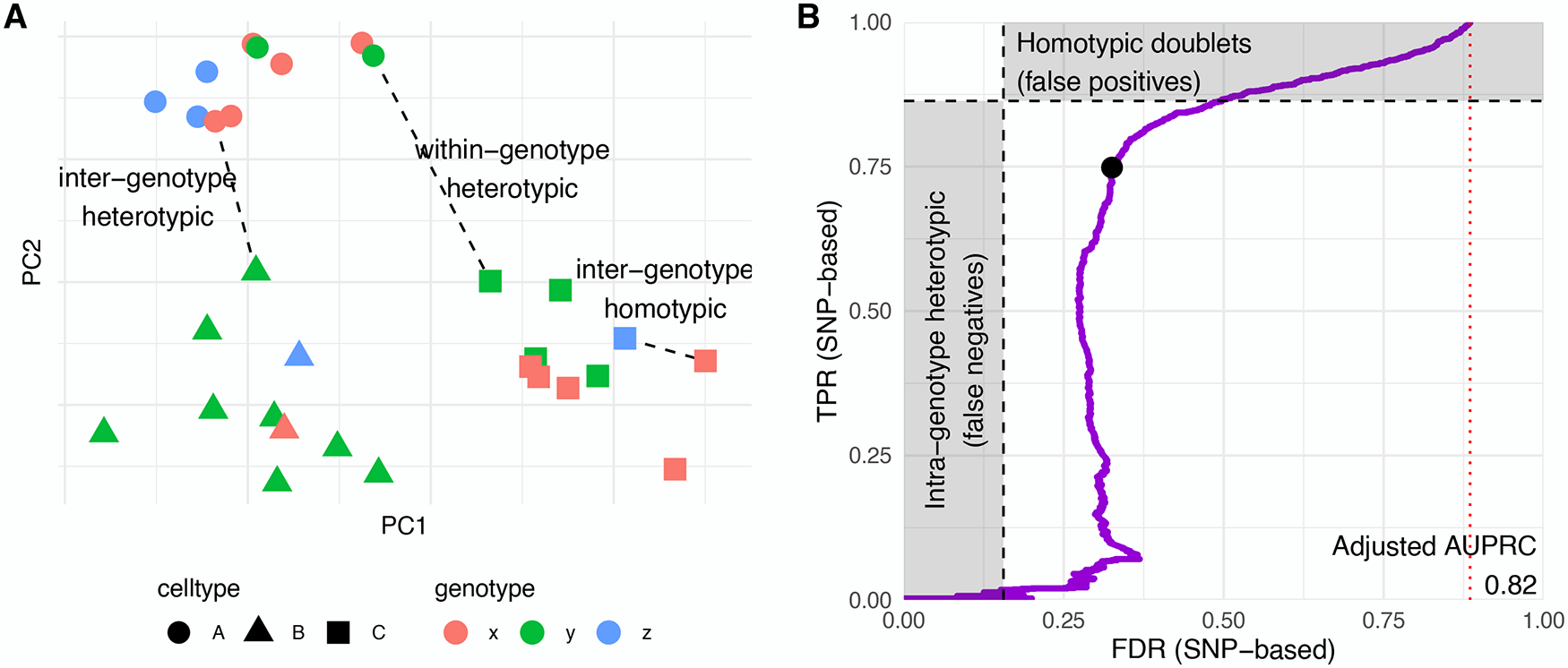 Doublet identification in single-cell sequencing... | F1000Research