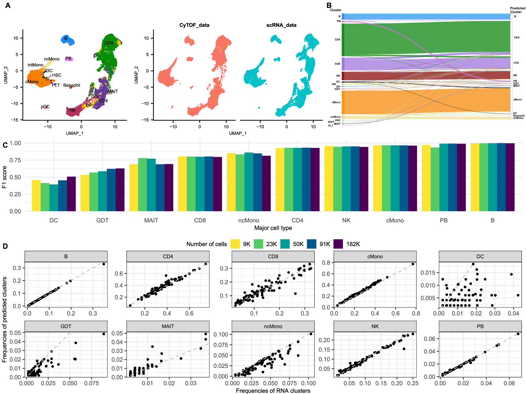 Integration of single-cell RNA-Seq and CyTOF data... | F1000Research